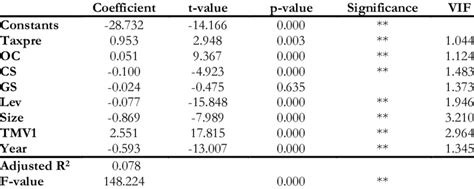 Summary Of Regression Analysis Robustness Test Based On Roa