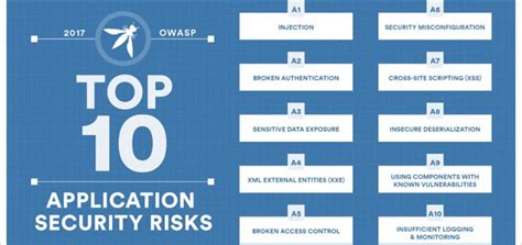 what is owasp open web application security project helping developers and businesses raise