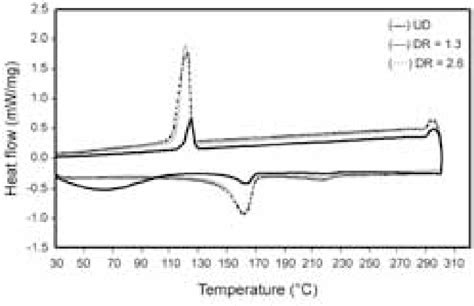 Dsc Thermographs Of Pp Fibrils After Removing N6 From Blended Sample By Download Scientific