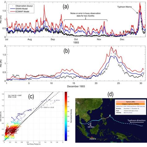 Pdf Application Of Swan Model For Hindcasting Wave Height In Jepara