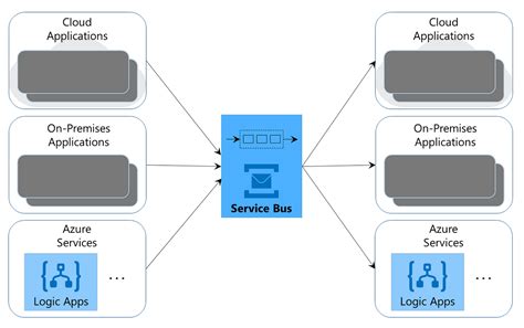 An Overview Of Azure Integration Services By Marcello Marrocos Devops Cloud And It Career