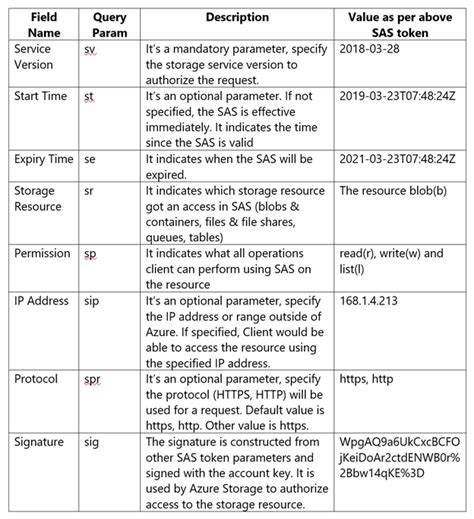 Demystifying Sas Tokens Basics