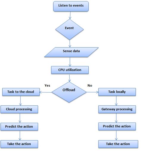 Workflow Of The Iot Gateway Sensors Send Respective Data To The