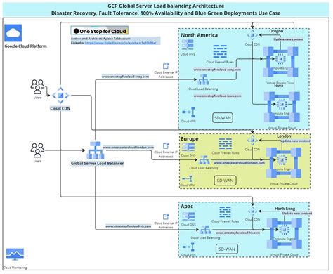Aws Disaster Recovery Architecture Design And Strategies By Ayisha