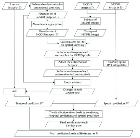 Flowchart Of The Proposed Enhanced Flexible Spatiotemporal DAta Fusion