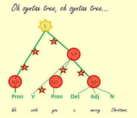 Jesse Raymond Mena On Linkedin Linguistics Syntax Computationallinguistics Nlp Christmas