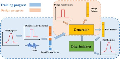 Schematic Representation Of The Design Flow Download Scientific Diagram