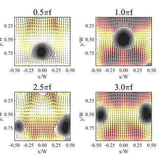 Reconstruction of the flow field using Φ representing the Download Scientific Diagram