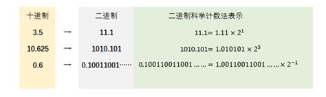 Golang 浮点类型（float32、float64）在内存中的存储 Csdn博客