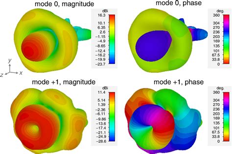 Simulated Far‐field Realised Gain Patterns Of Two Orthogonal Modes Download Scientific Diagram