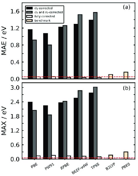 A Mean And B Maximum Absolute Errors Mae And Max For Selected