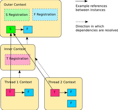 Instance Scope — Autofac 700 Documentation