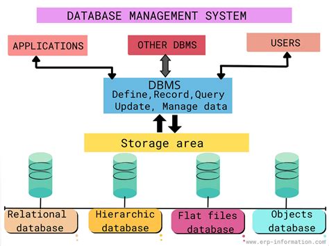 What Is A Database System This Is A Simple Note On What Is The By