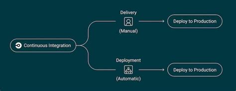 how to use circleci for frontend continuous deployment