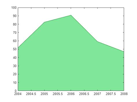 Compare Data Sets By Overlaying Area Graphs MATLAB Simulink