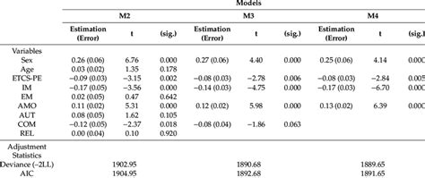 Regression And Multilevel Modelling Analysis Estimations And Download Scientific Diagram
