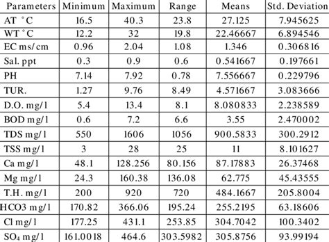 minimum maximum range and means with standard deviation of different