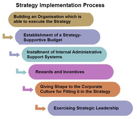 Strategy Implementation Definition Steps Nature Aspects Barriers Strategy Implementation Definition Steps Nature Aspects Barriers