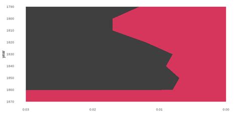 R Flip X Y Coordinates For Geom Bar Stack Overflow