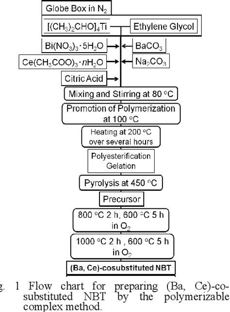 Figure 1 From Variation Of Morphotropic Phase Boundary With The Bi