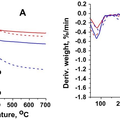 Tg A And Dtg B Curves Of Sio2pei Composites Before And After The