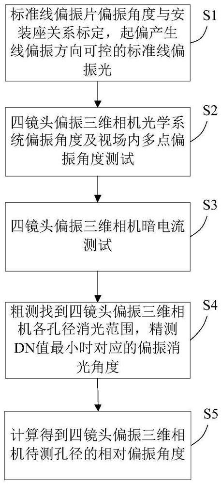 Relative Polarization Angle Testing Method Of Four Camera Real Time Polarization Imaging System
