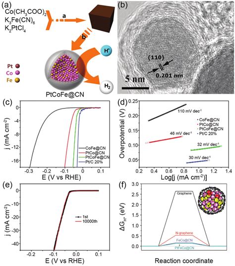 A Synthetic Illustration Of Graphene Encapsulated Ptcofe Ternary
