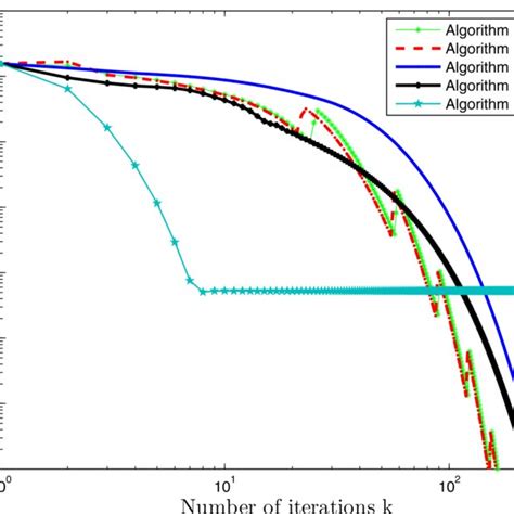 Comparison Of The Number Of Iterations Of Algorithm 1 And Algorithm 2