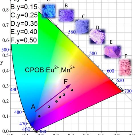 Chromaticity Coordinates Of White Light In The Cie 1931 Chromaticity