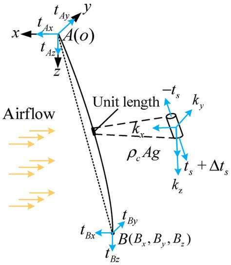 Actuators Special Issue Soft Robotics Actuation Control And Application