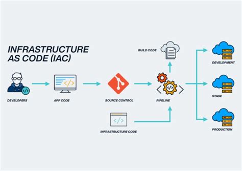 Nethmi Nikeshala On Linkedin Introduction To Infrastructure As Code Iac Manual Infrastructure