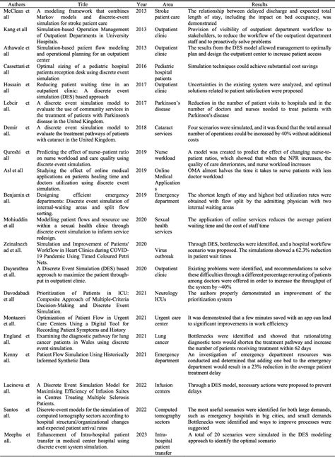 Table 1 From A Discrete Event Simulation Of Patient Flow In An Assisted Reproduction Clinic With