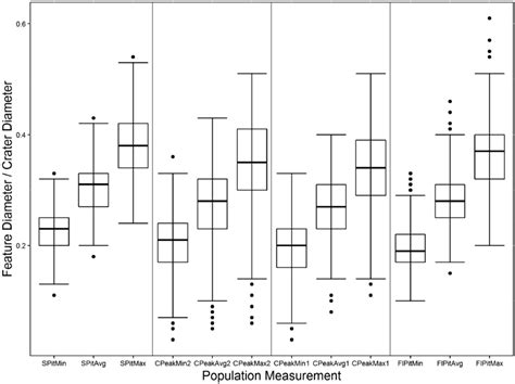 Box Plots Of Minimum Min Average Avg And Maximum Max Diameters Download Scientific