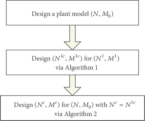 Flowchart Of The Deadlock Prevention Policy Download Scientific Diagram