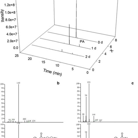 Gc Ms Chromatograms A And Spectra Of The Intermediates Of Dbp