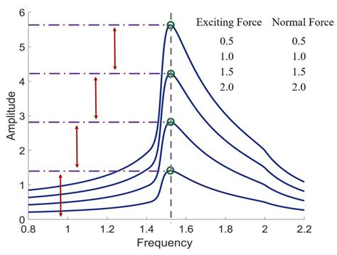 THE PROPORTIONAL RELATIONSHIP BETWEEN THE NORMAL FORCE EXCITATION Download Scientific Diagram