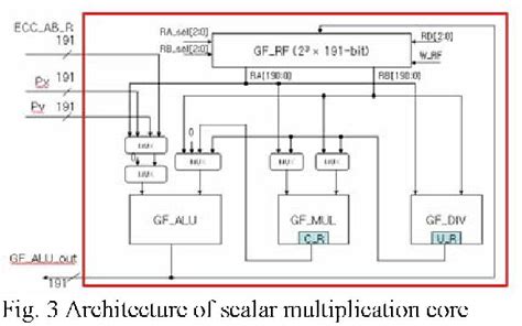 Figure 1 From GF 2191 Elliptic Curve Processor Using Montgomery Ladder