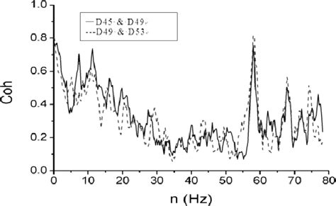 the coherence functions for taps aligned circumferentially in zone d