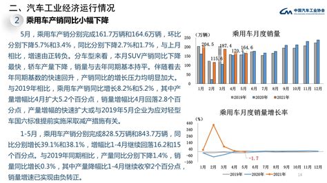 中汽协：2021年5月乘用车销售1646万辆 同比下降17销量