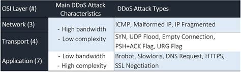 How To Eliminate The Ddos Vulnerability Gap Blog Mazebolt