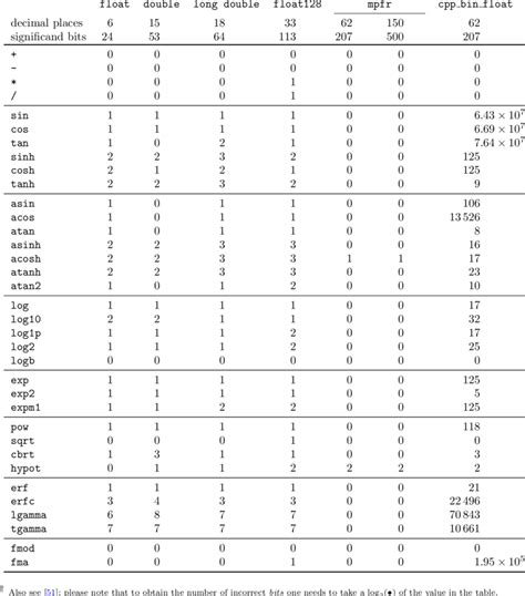 maximum error after 2 × 10 7 function evaluations expressed in terms of