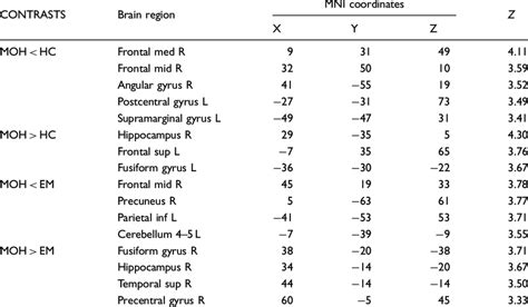 Between Groups Comparisons Of Left Precuneus Functional Connectivity Download Table