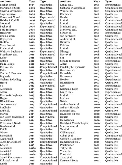 A Chronological List Of The Studies Included In The Review With Their