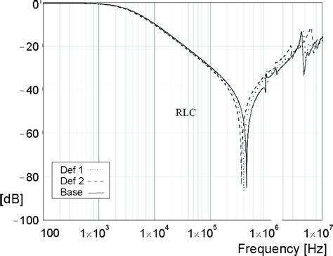Sensitivity To Axial Shift Rlc Model Module Of Transfer Function