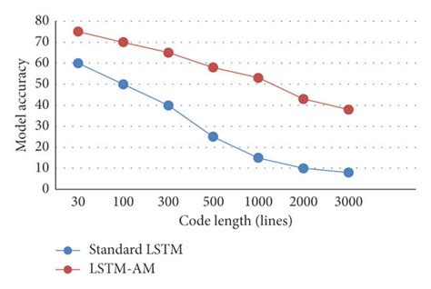 Accuracy Of Standard Lstm And Lstm Am Networks Download Scientific