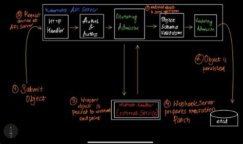 Kubernetes Admission Controllers