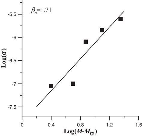 The Log Log Plot Of S Versus M M S The Slope Of The Straight Line Download Scientific