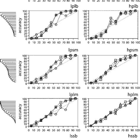 —relationship Between Phylogenetic Accuracy And Bayesian And Download Scientific Diagram