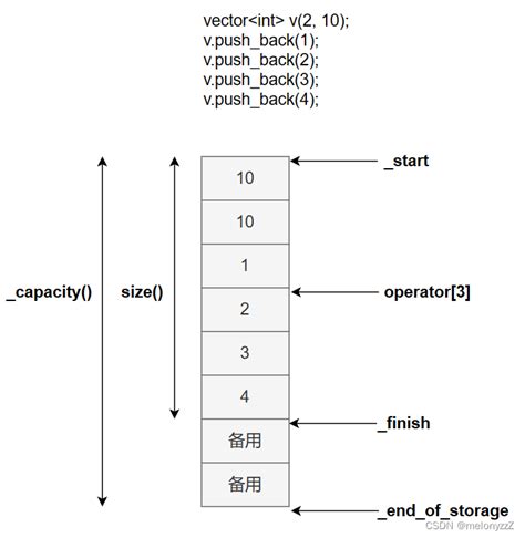 【c 学习 ⑫】 详解 Vector 容器（下） Vector 容器的模拟实现及深度剖析vectorh Csdn博客