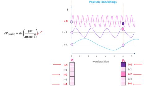Transformer Position Embeddingtransorformer Position Embedding Csdn博客